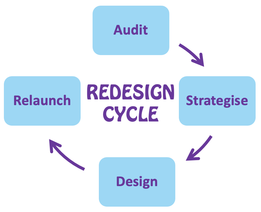 Redesign Cycle | SSGC online